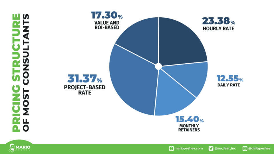 How Much Does a Business Consultant Cost: Consulting Fees and Pricing ...